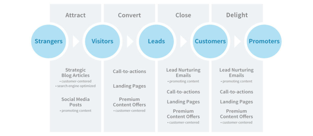 The Secret Marketing Process: Attract, Convert, Close, and Delight The Secret Marketing Process: Attract, Convert, Close, and Delight