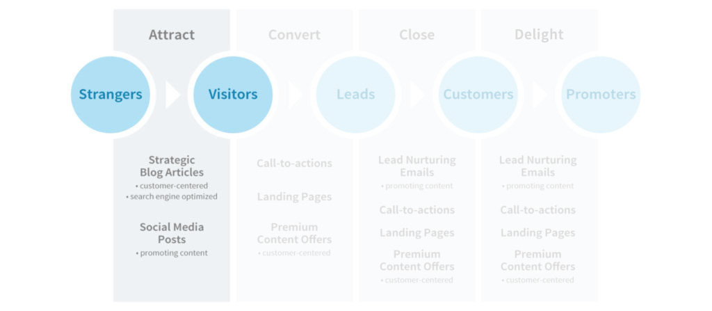 The Secret Marketing Process: Attract, Convert, Close, and Delight The Secret Marketing Process: Attract, Convert, Close, and Delight